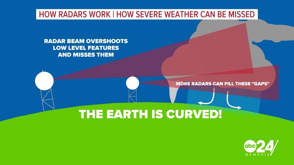 Radar coverage in the Mid-South will be better starting this season ...